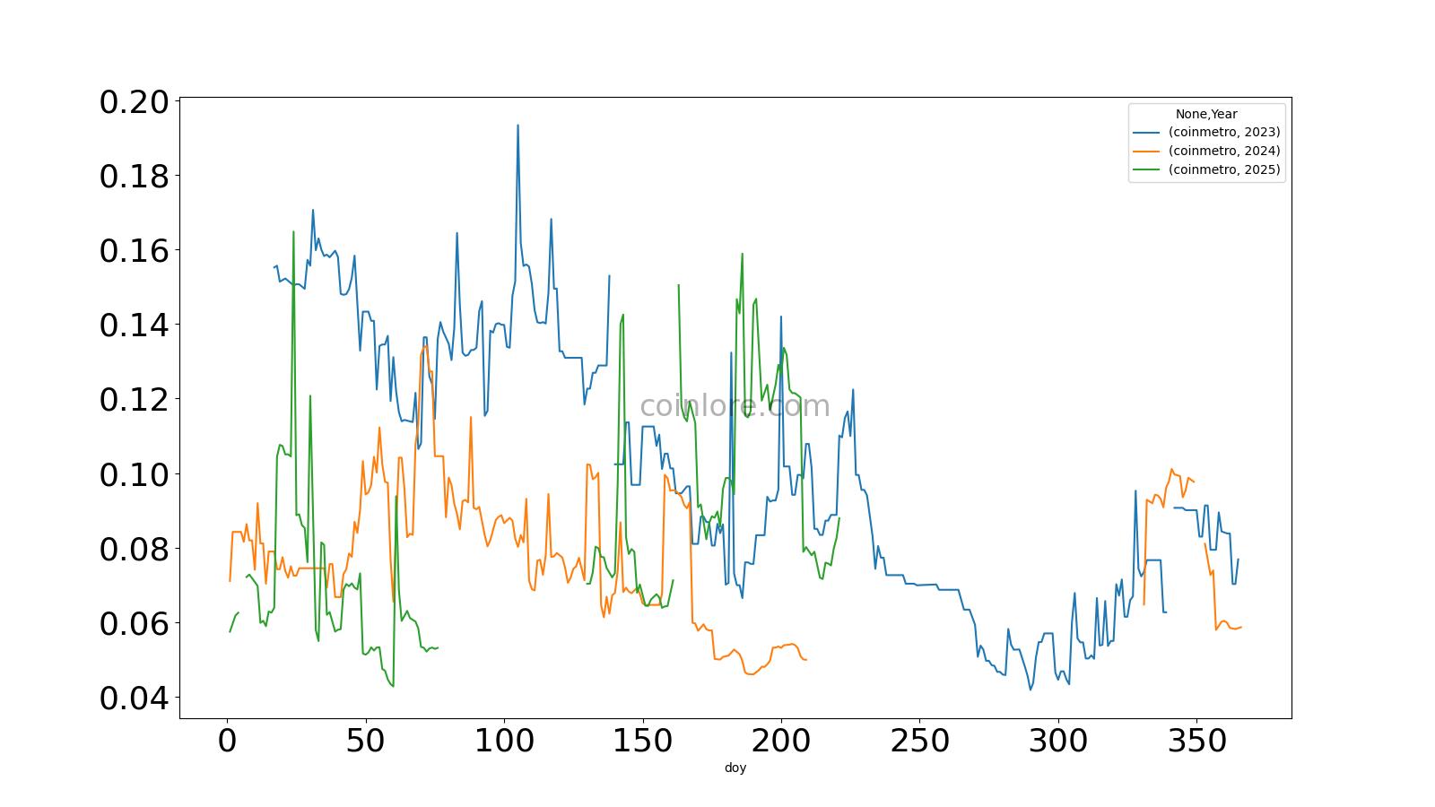 Year Over Year Coinmetro Price