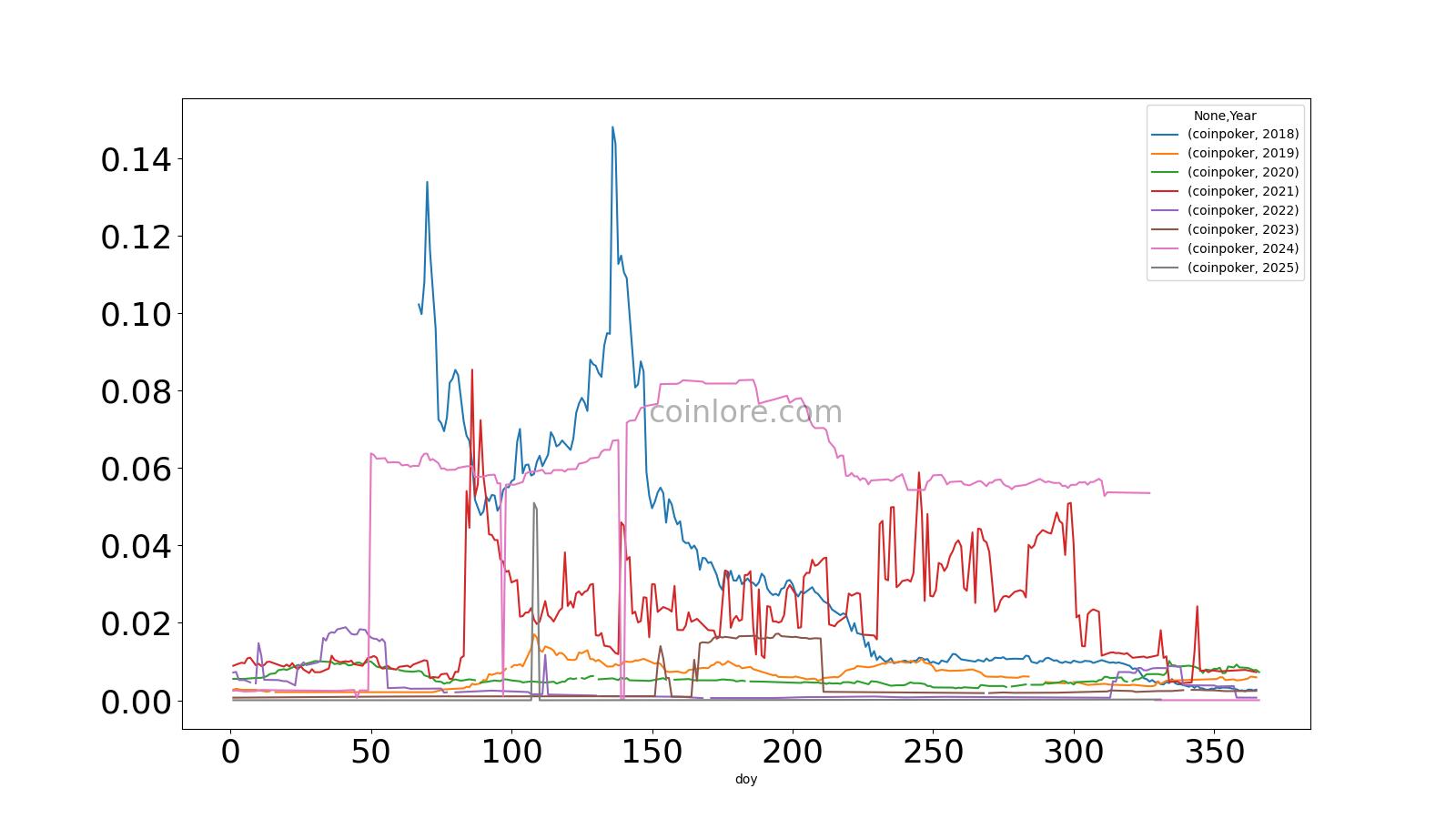 CoinPoker Historical year over year chart