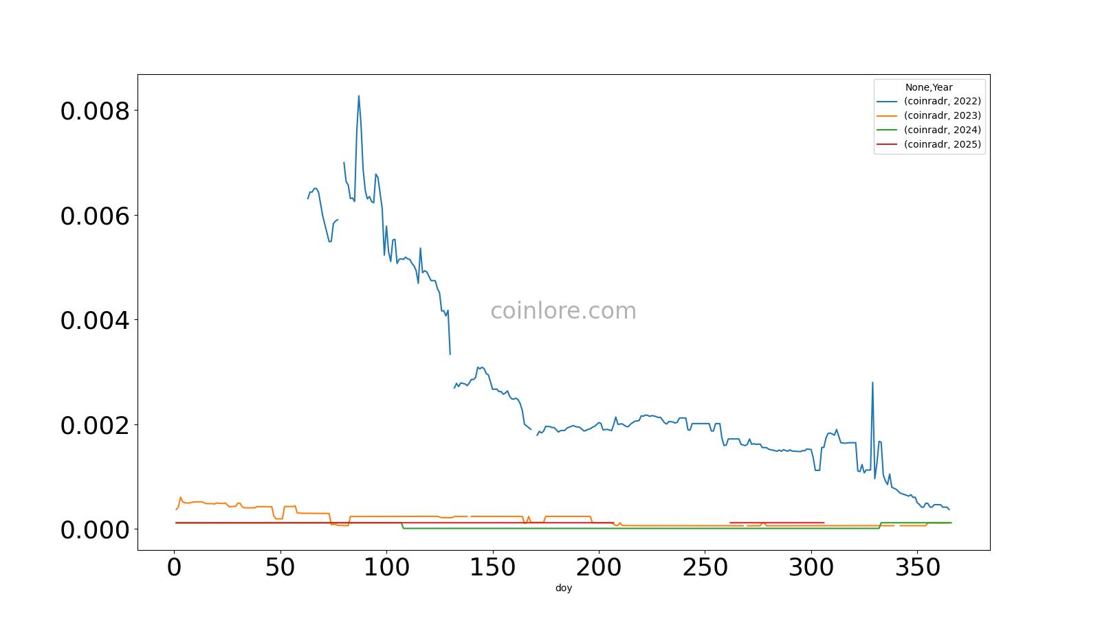 Year Over Year CoinRadr Price