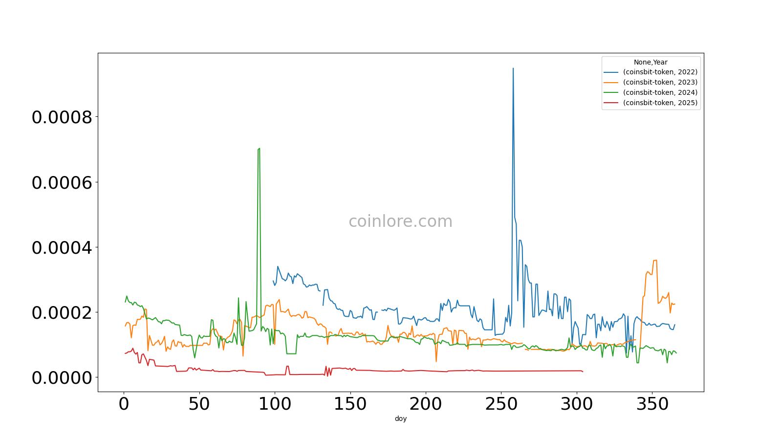 Coinsbit Token Historical year over year chart