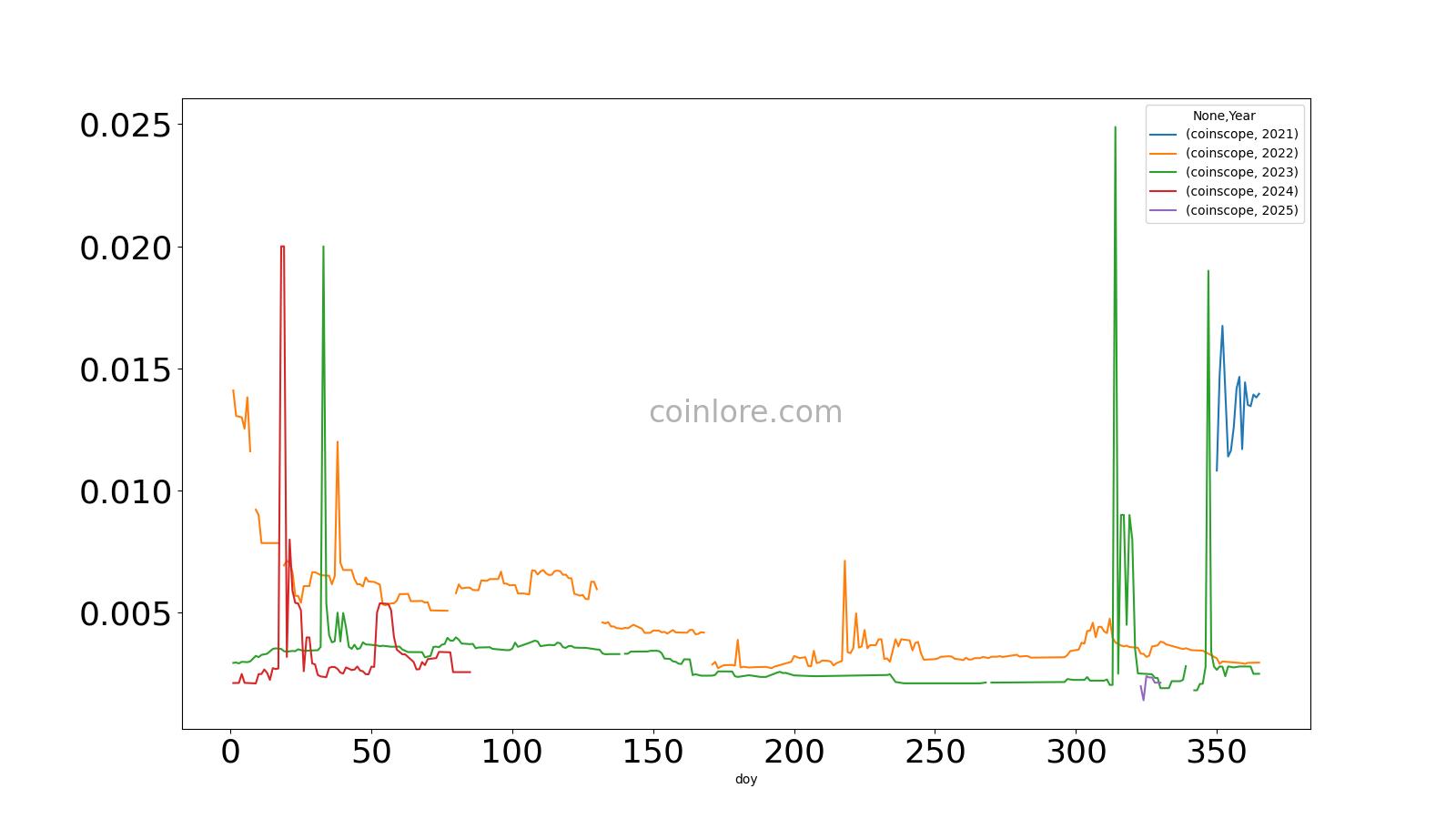 Coinscope Historical year over year chart