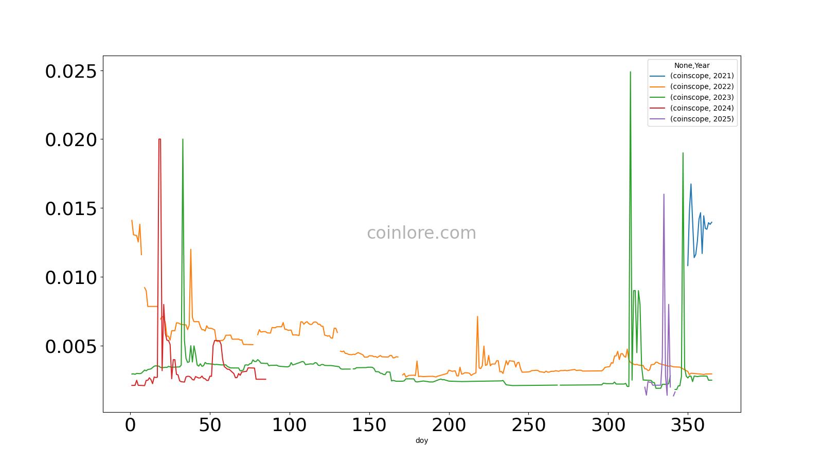 Year Over Year Coinscope Price