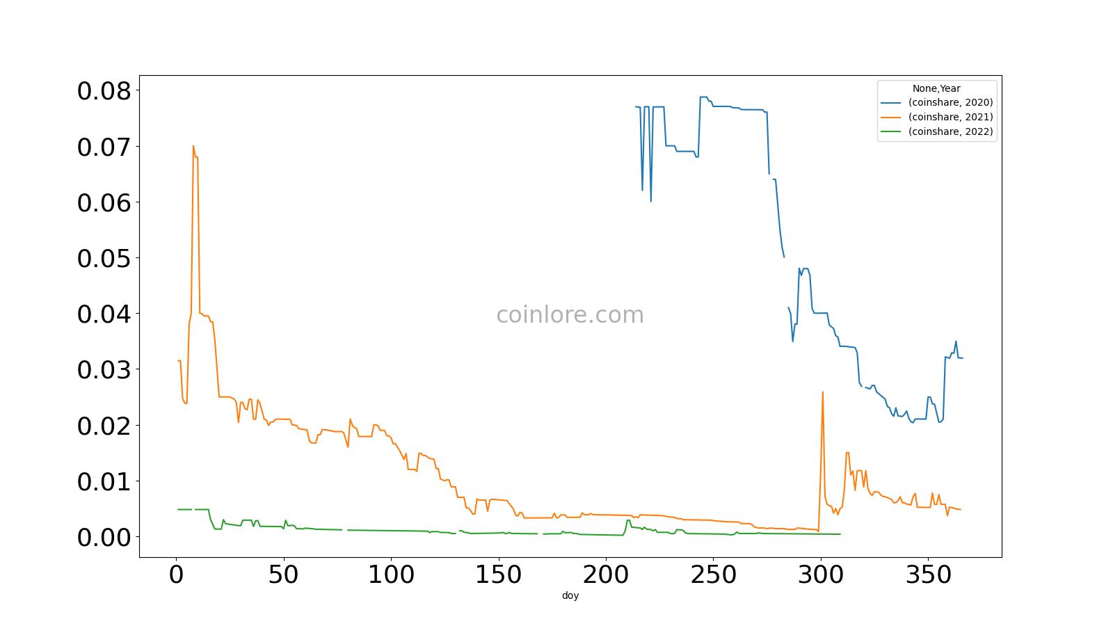 Year Over Year Coinshare Price