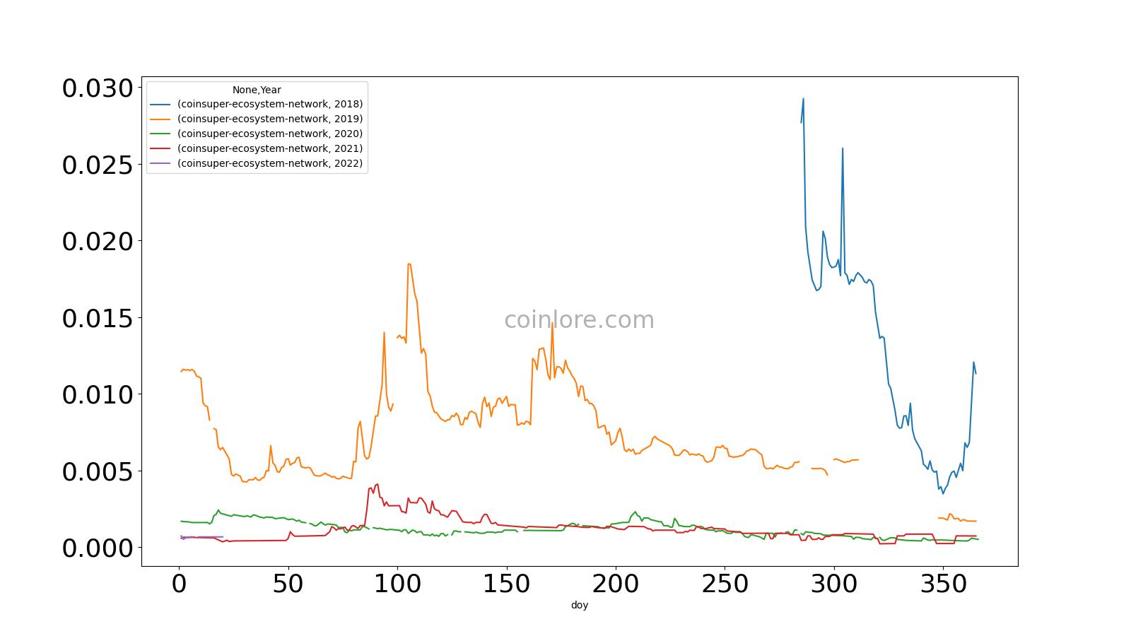 Year Over Year Coinsuper Ecosystem Network Price