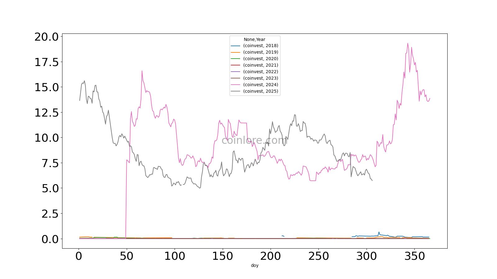 Coinvest Historical year over year chart