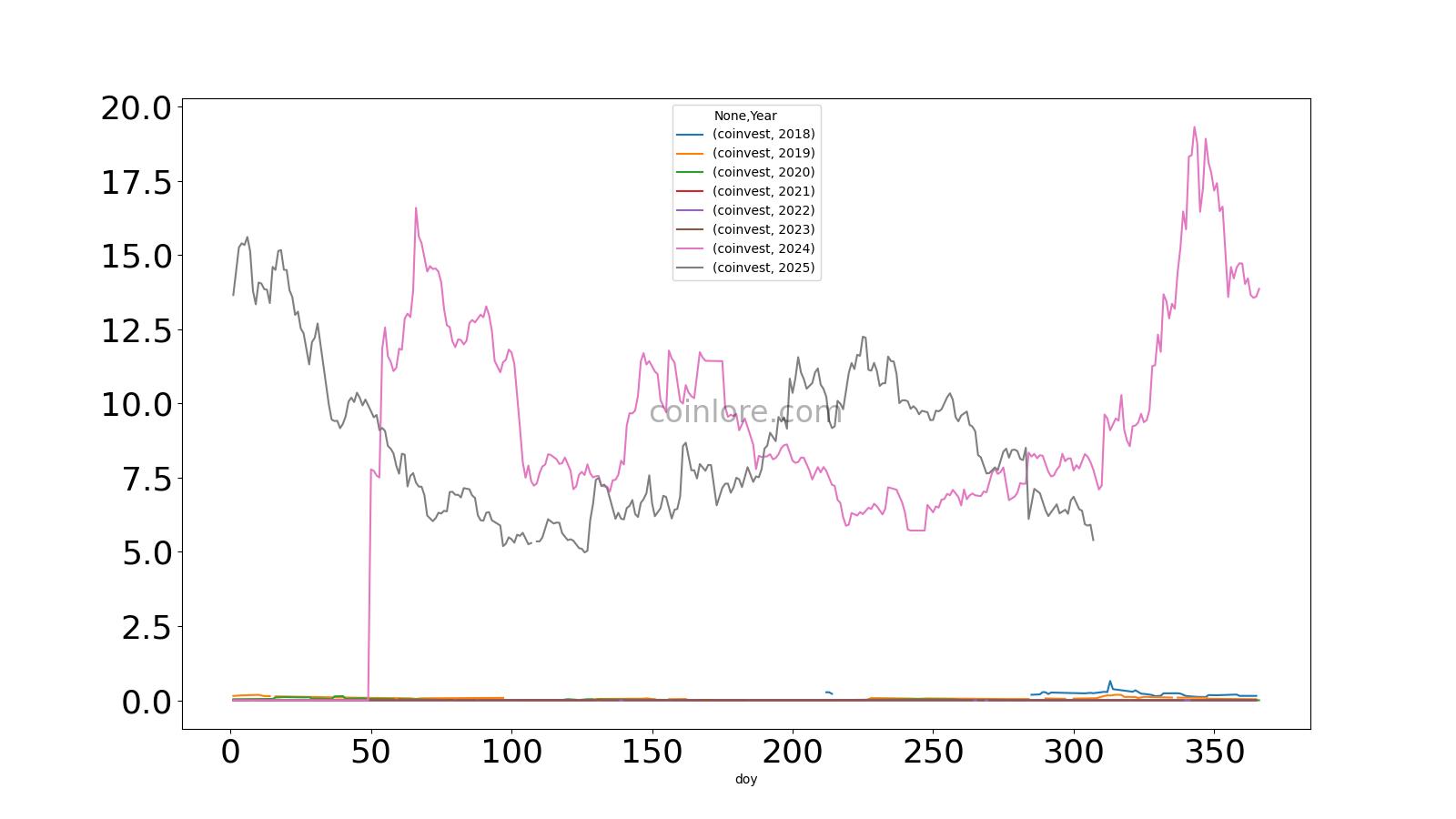 Coinvest Historical year over year chart