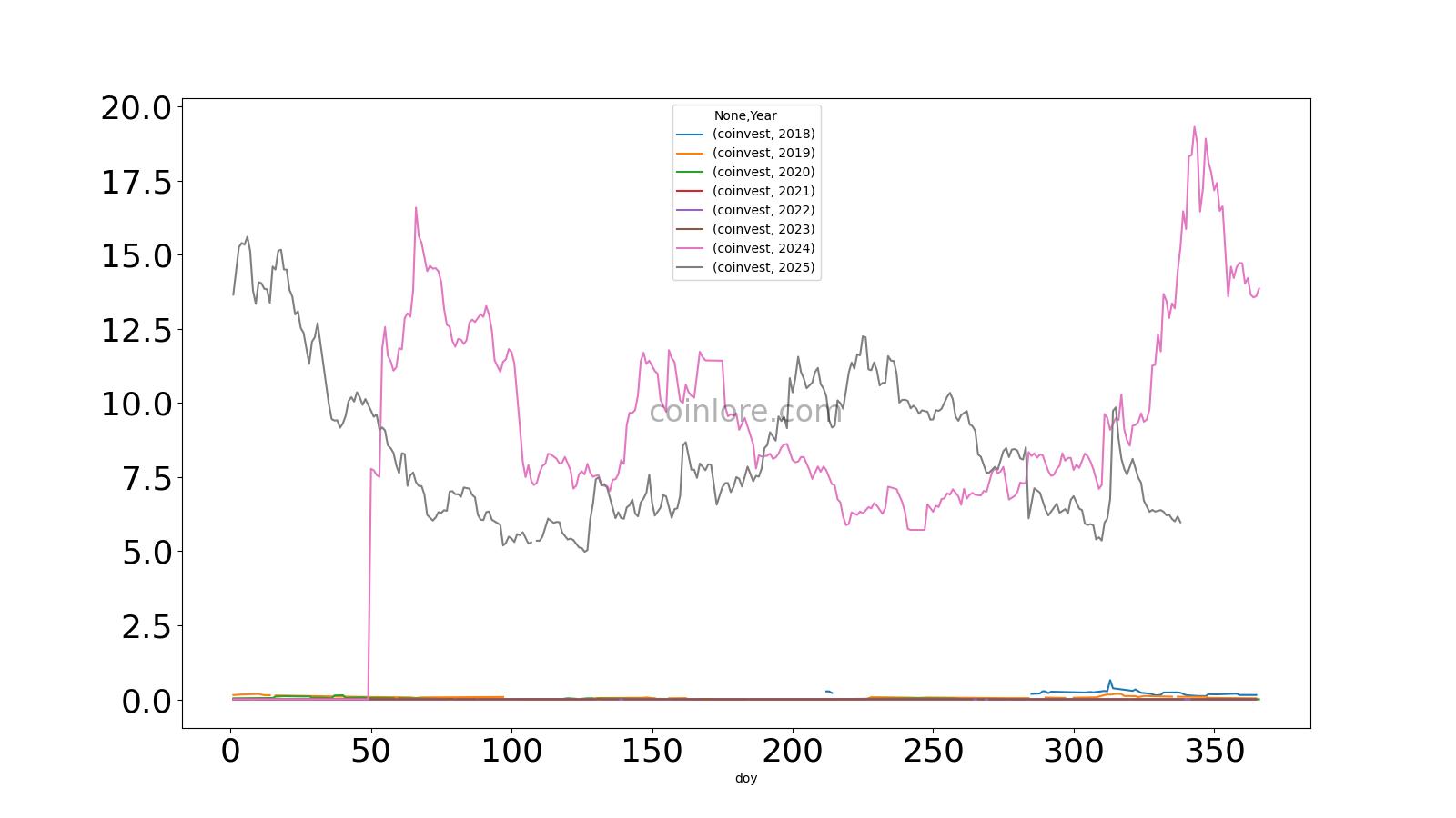 Coinvest Historical year over year chart