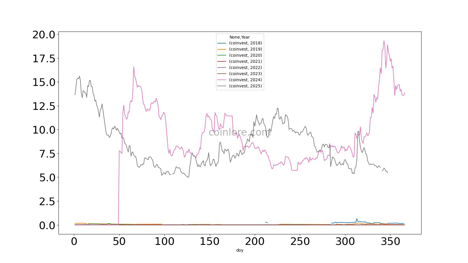Coinvest Historical year over year chart