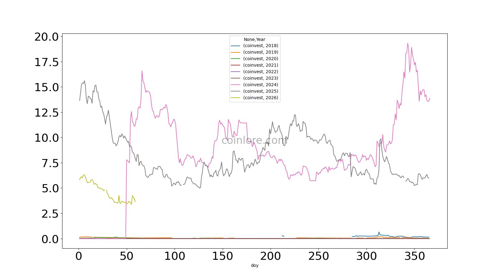 Precio año a año de Coinvest