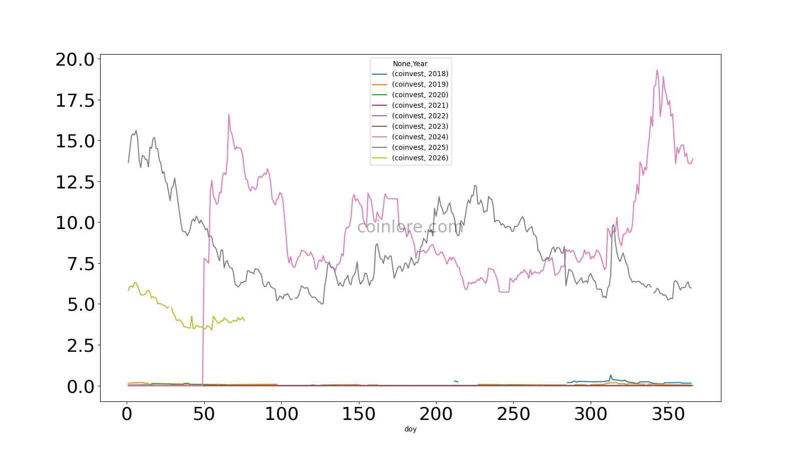 Coinvest курс год за годом