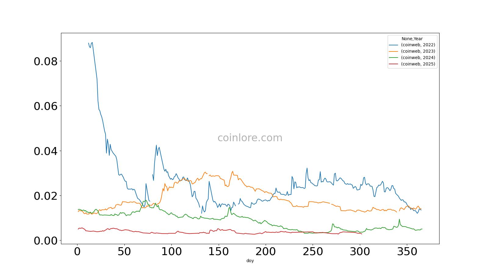 Coinweb Historical year over year chart