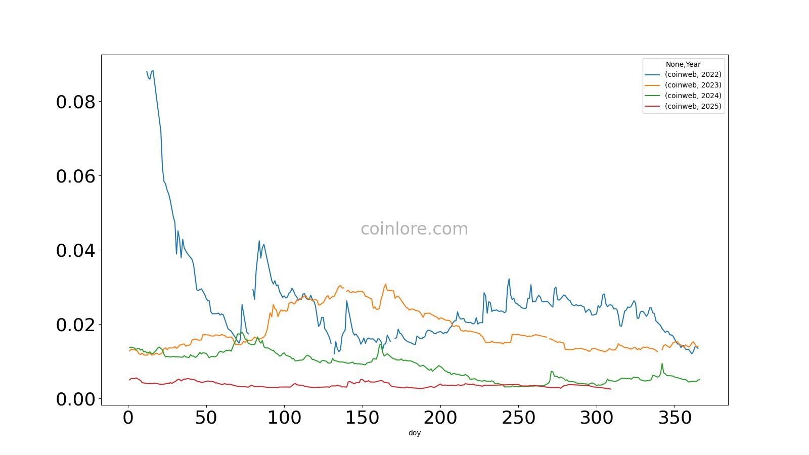 Coinweb Historical year over year chart