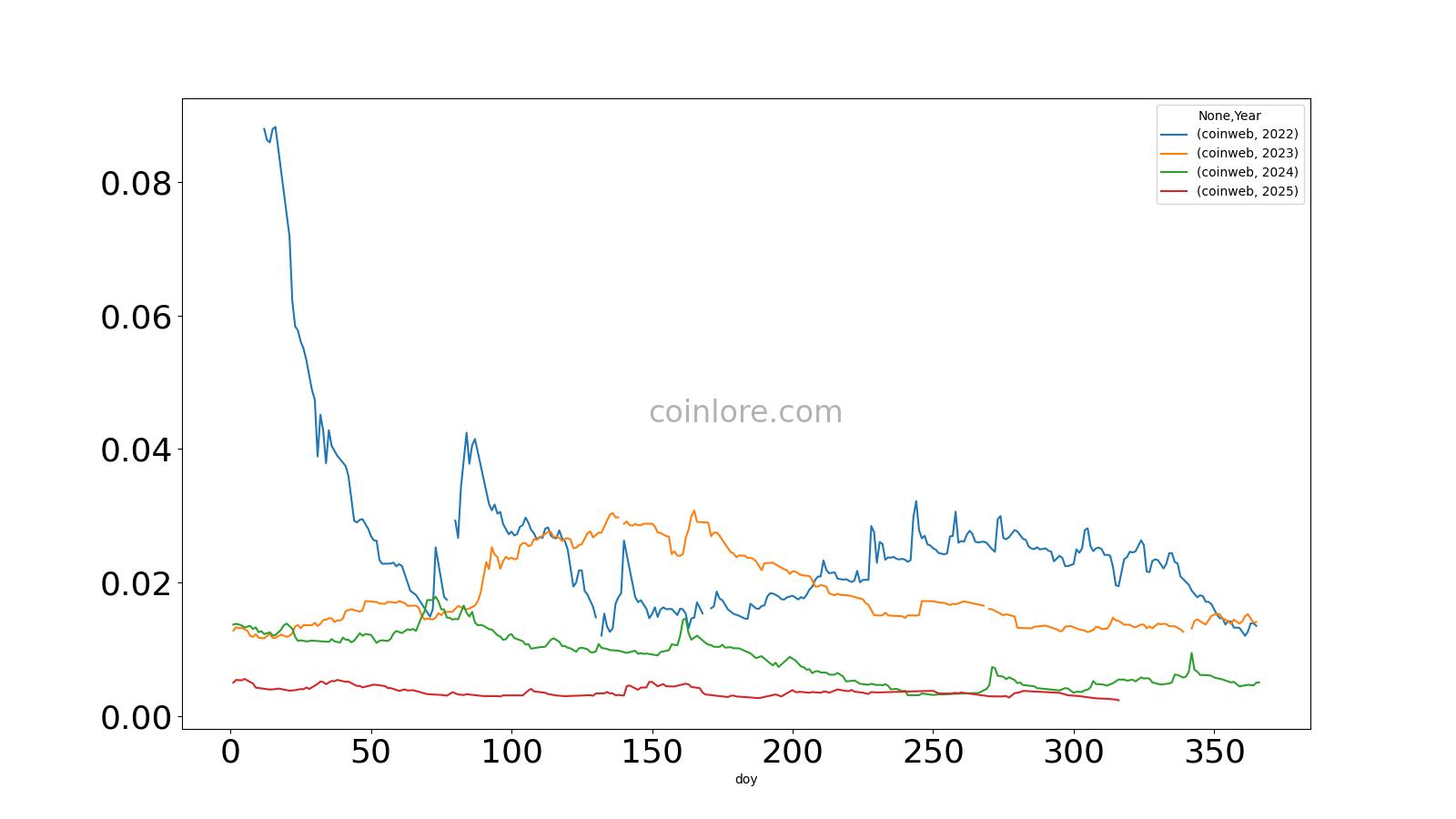 Coinweb Historical year over year chart