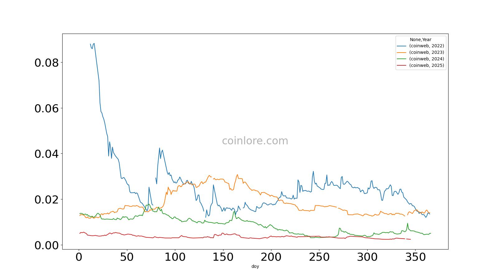 Coinweb Year over year price