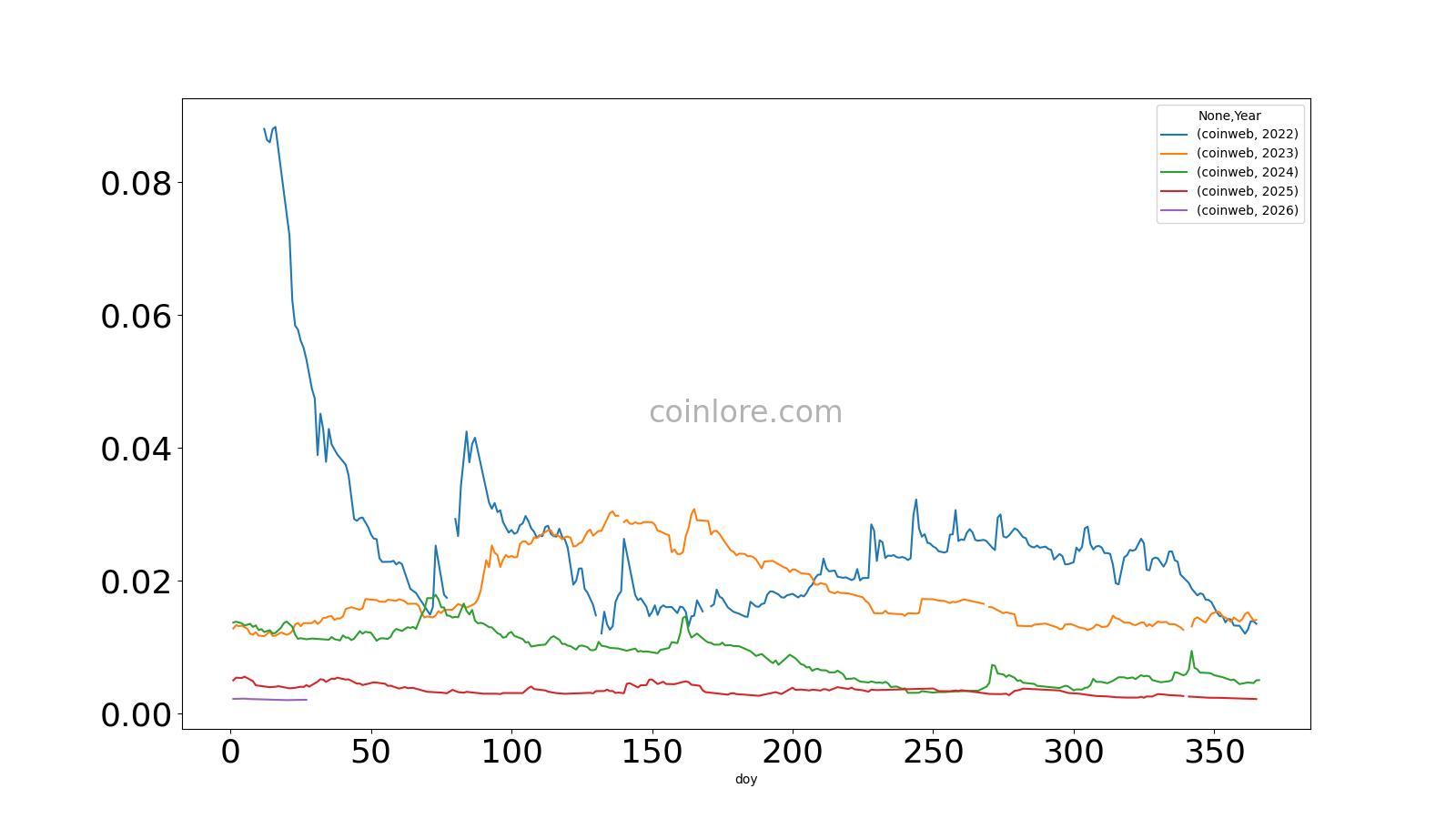 Precio año a año de Coinweb