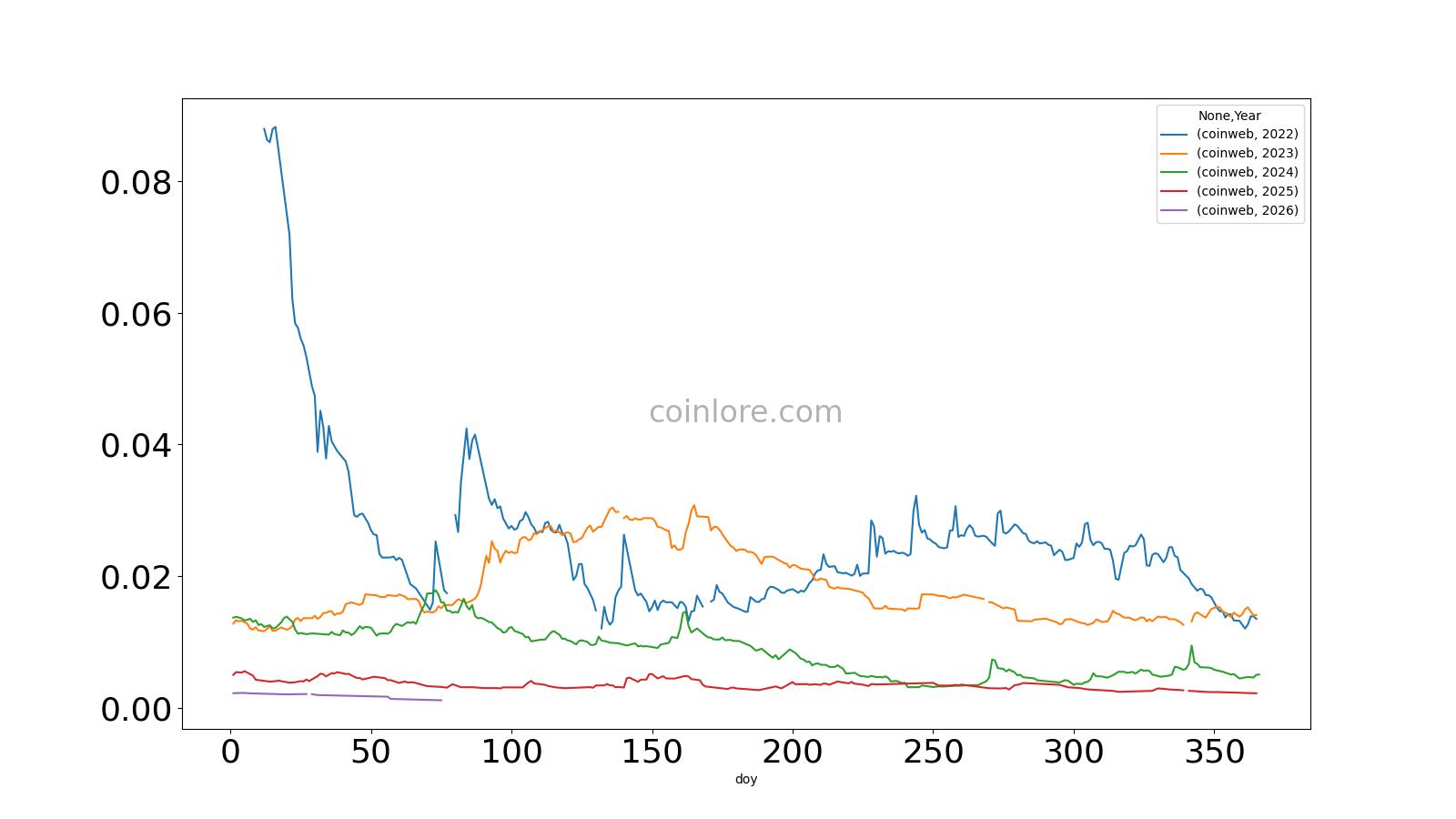 Precio año a año de Coinweb