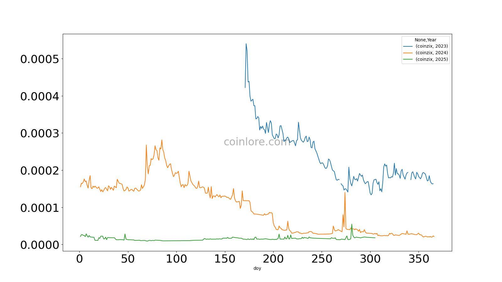 Year Over Year Coinzix Price
