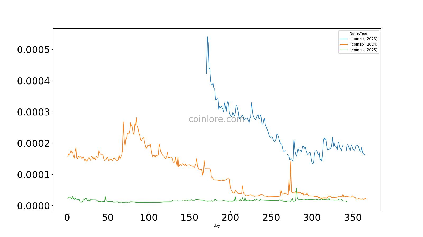 Coinzix Historical year over year chart