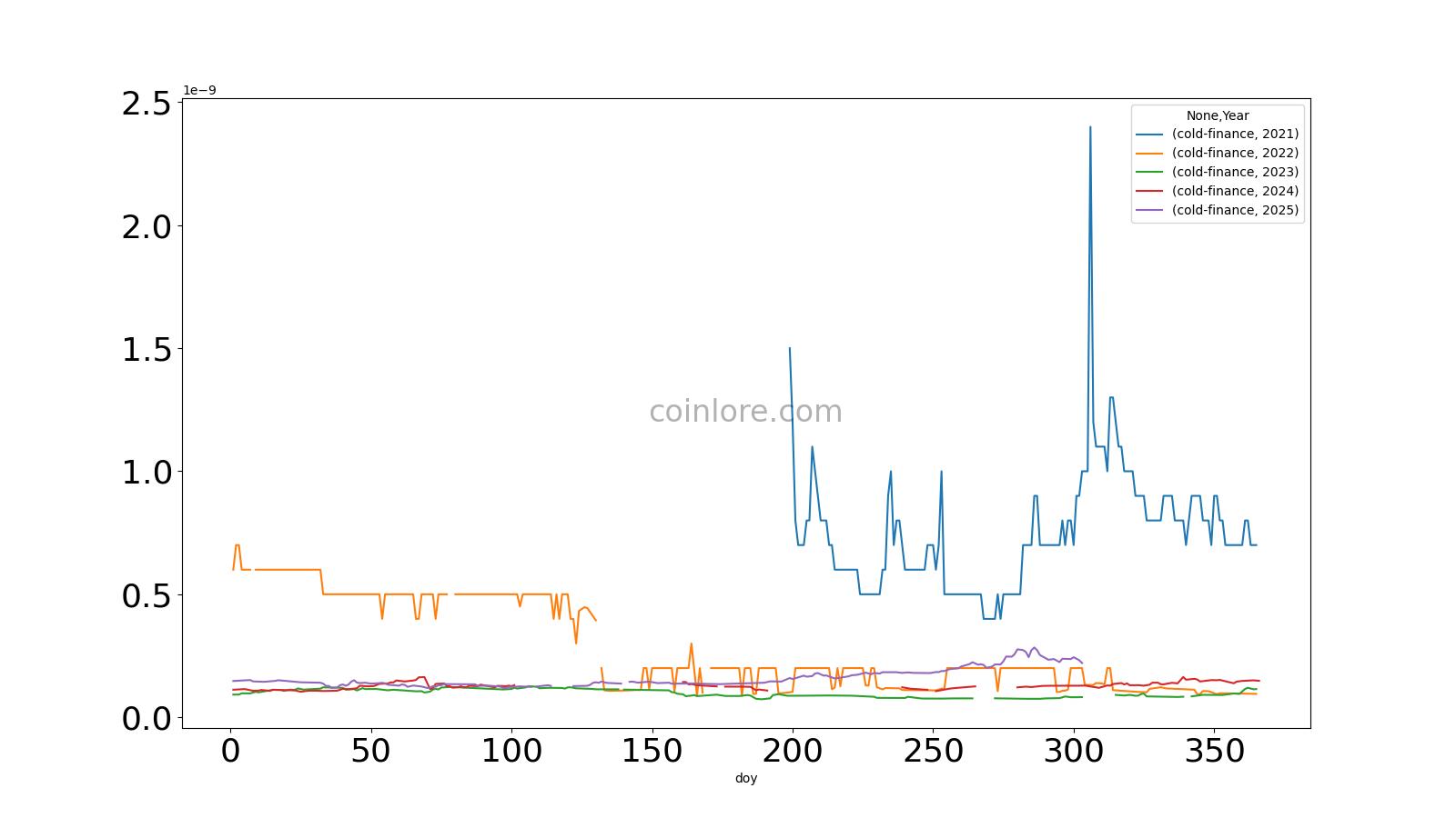 Cold Finance Historical year over year chart