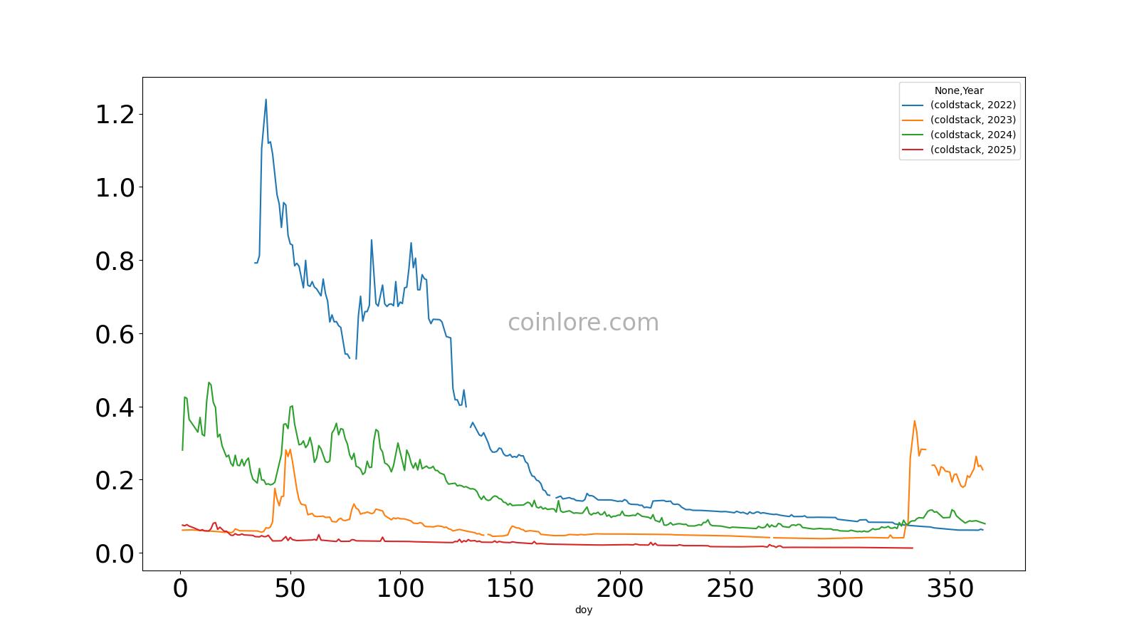 Coldstack Year over year price