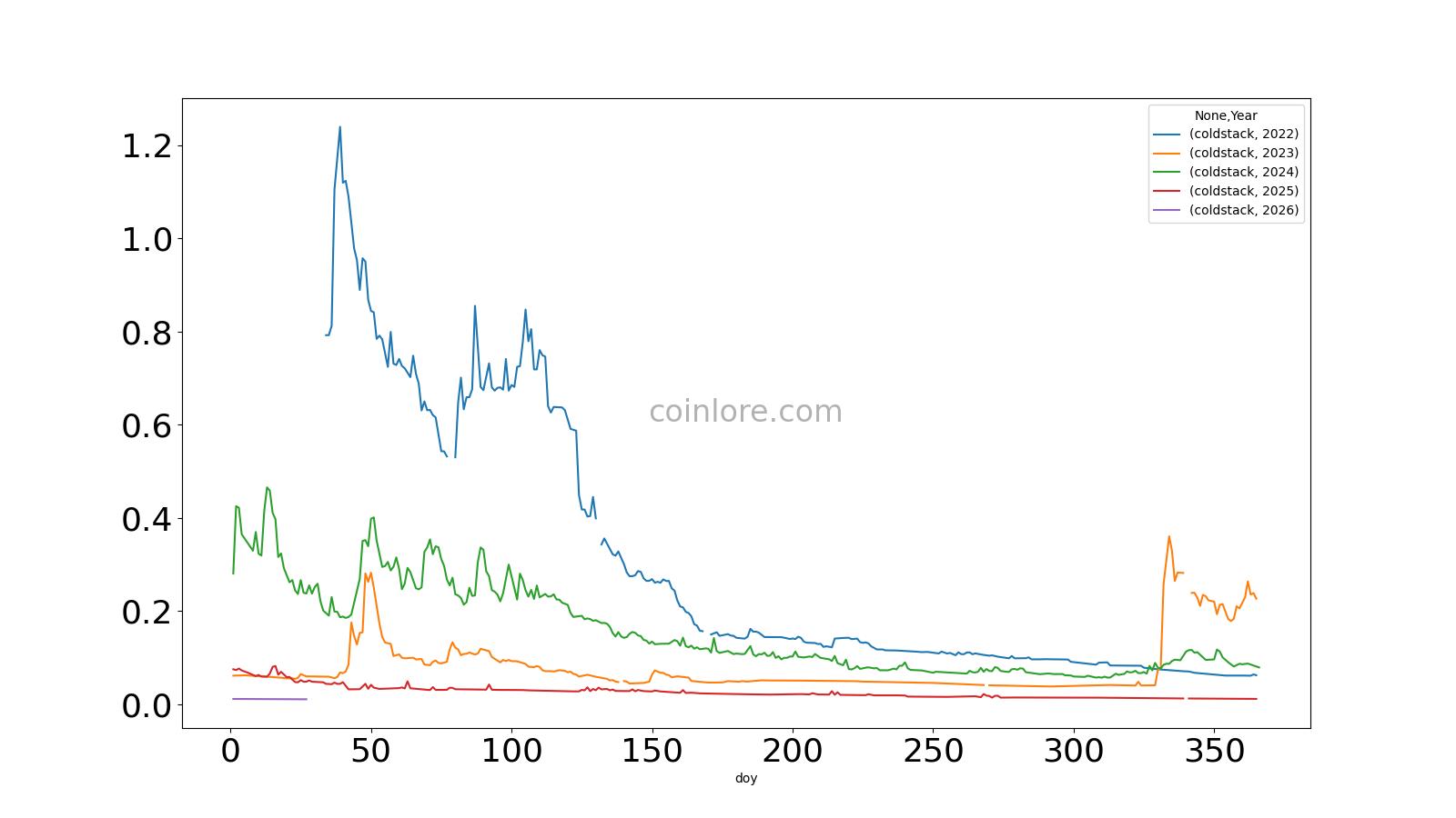 Precio año a año de Coldstack
