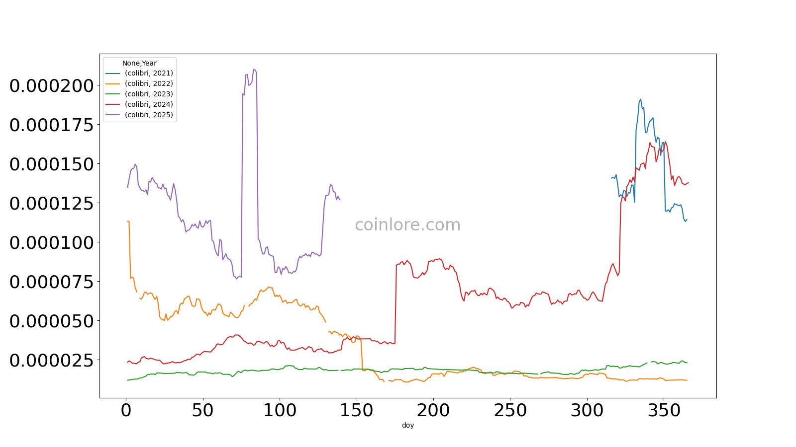 Year Over Year Colibri Protocol Price