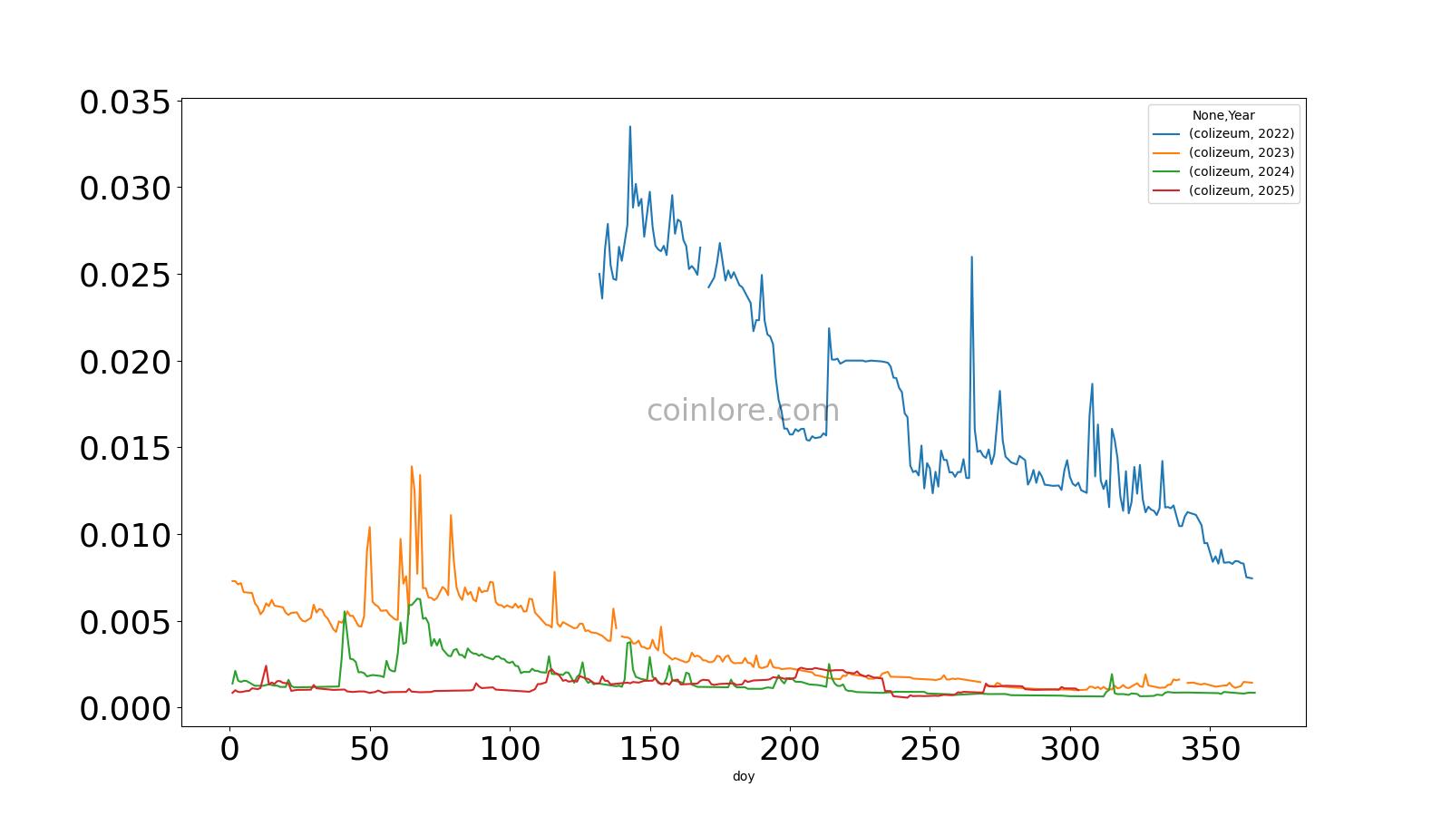 Colizeum Historical year over year chart