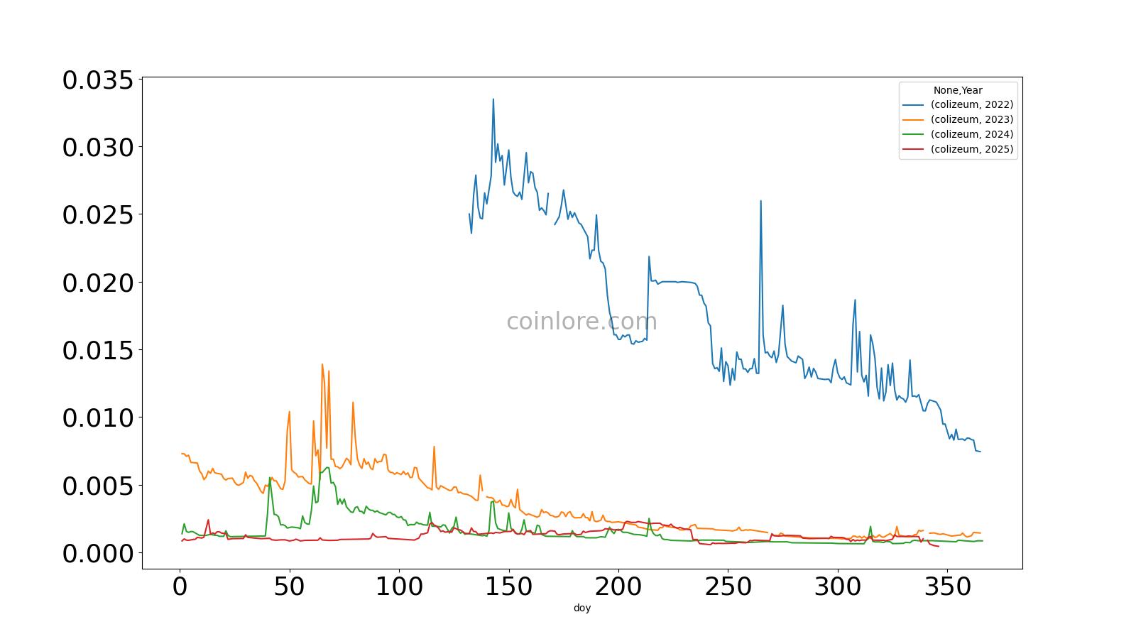 Colizeum Historical year over year chart