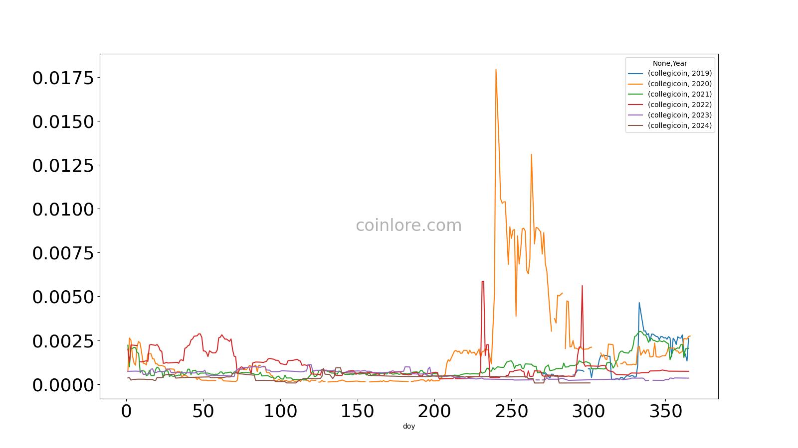 Year Over Year Collegicoin Price