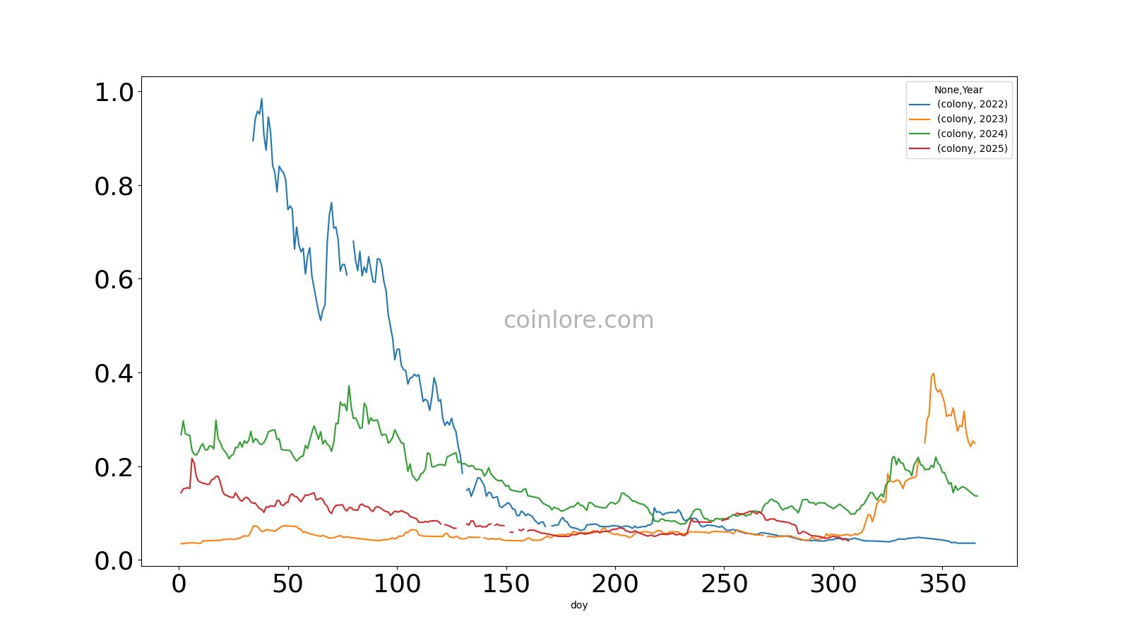 Colony Historical year over year chart