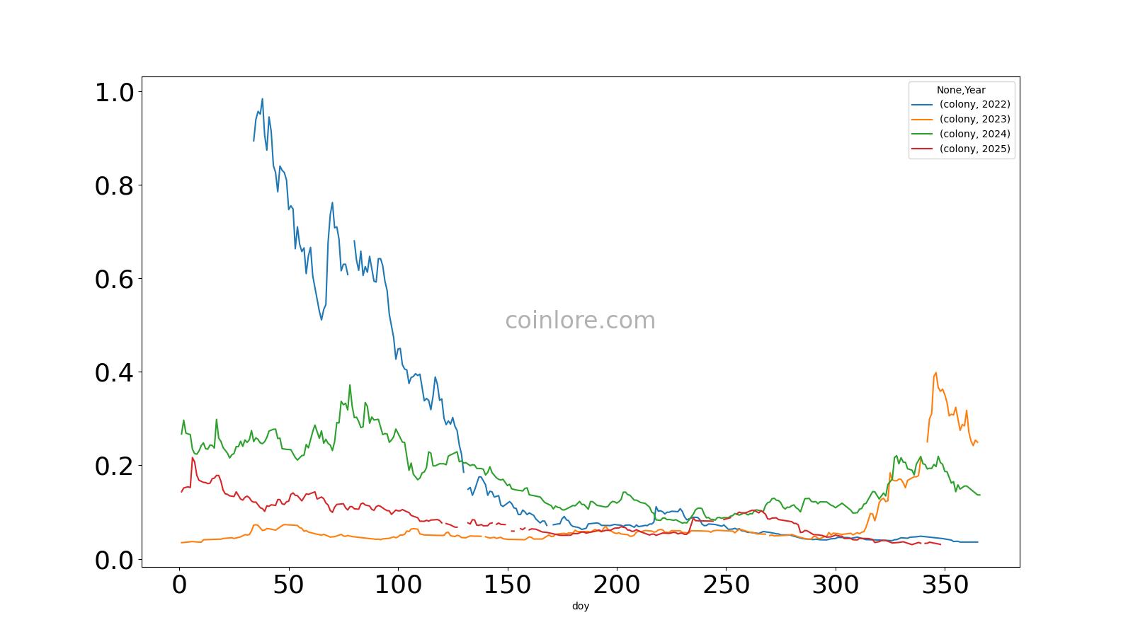 Year Over Year Colony Price