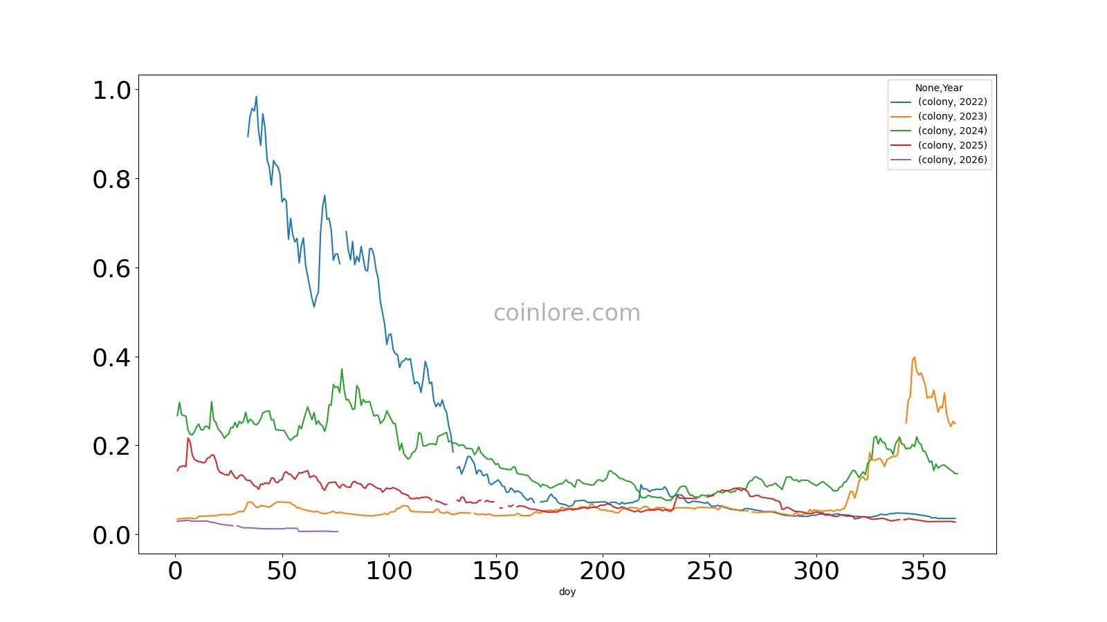 Colony курс год за годом