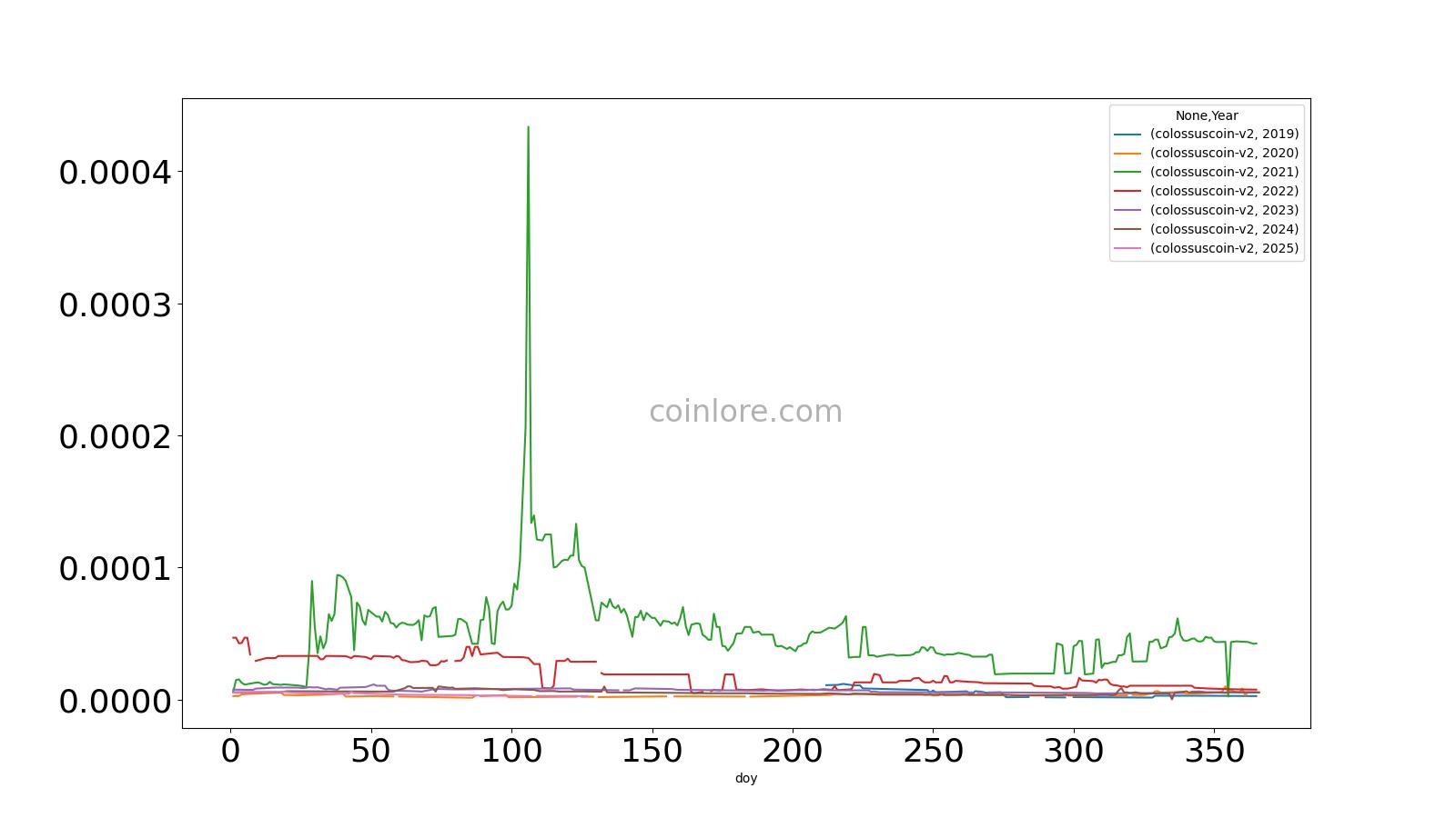 Colossuscoin V2 Year over year price