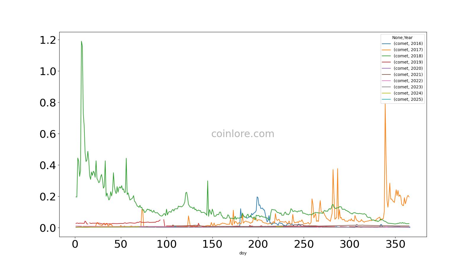 Year Over Year Comet Price
