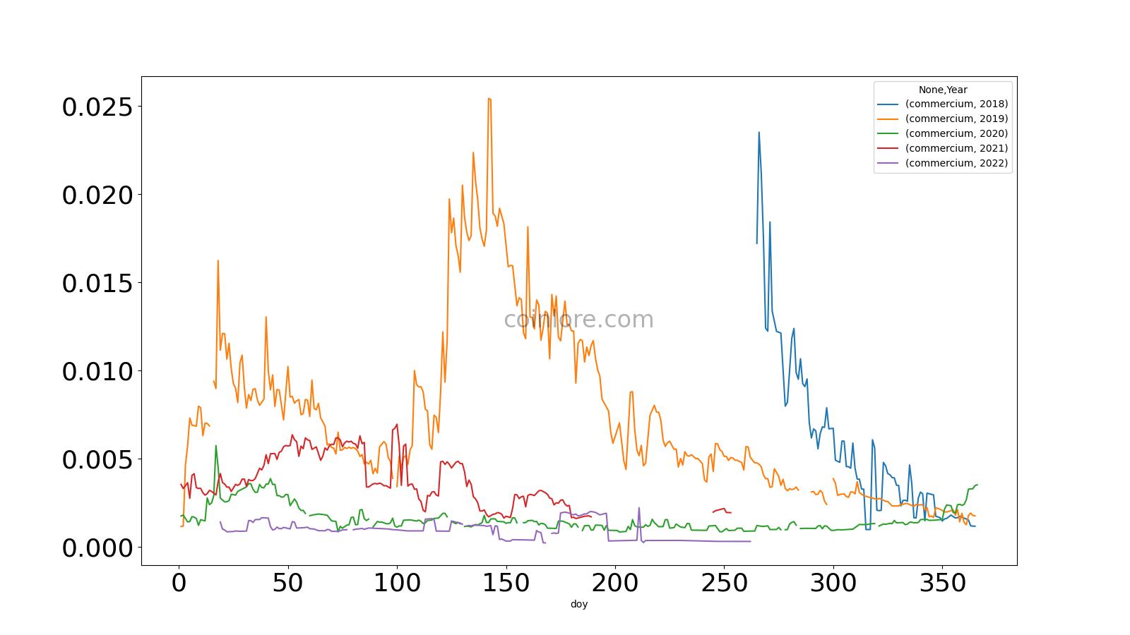 Year Over Year Commercium Price