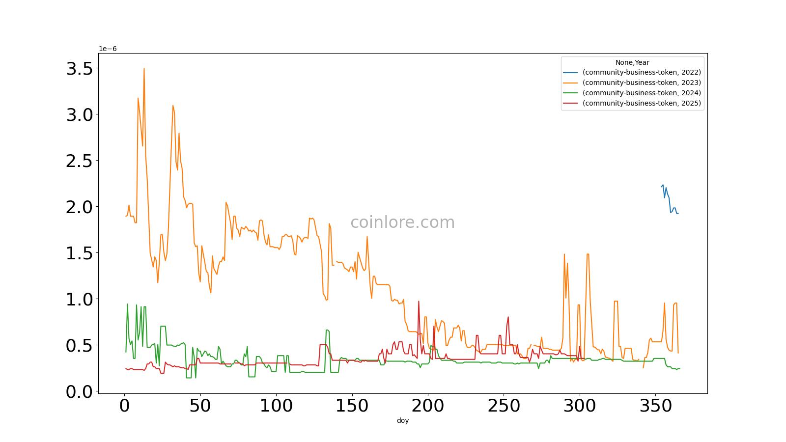 Community Business Token Historical year over year chart