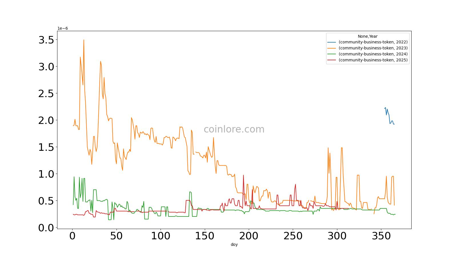 Community Business Token Historical year over year chart
