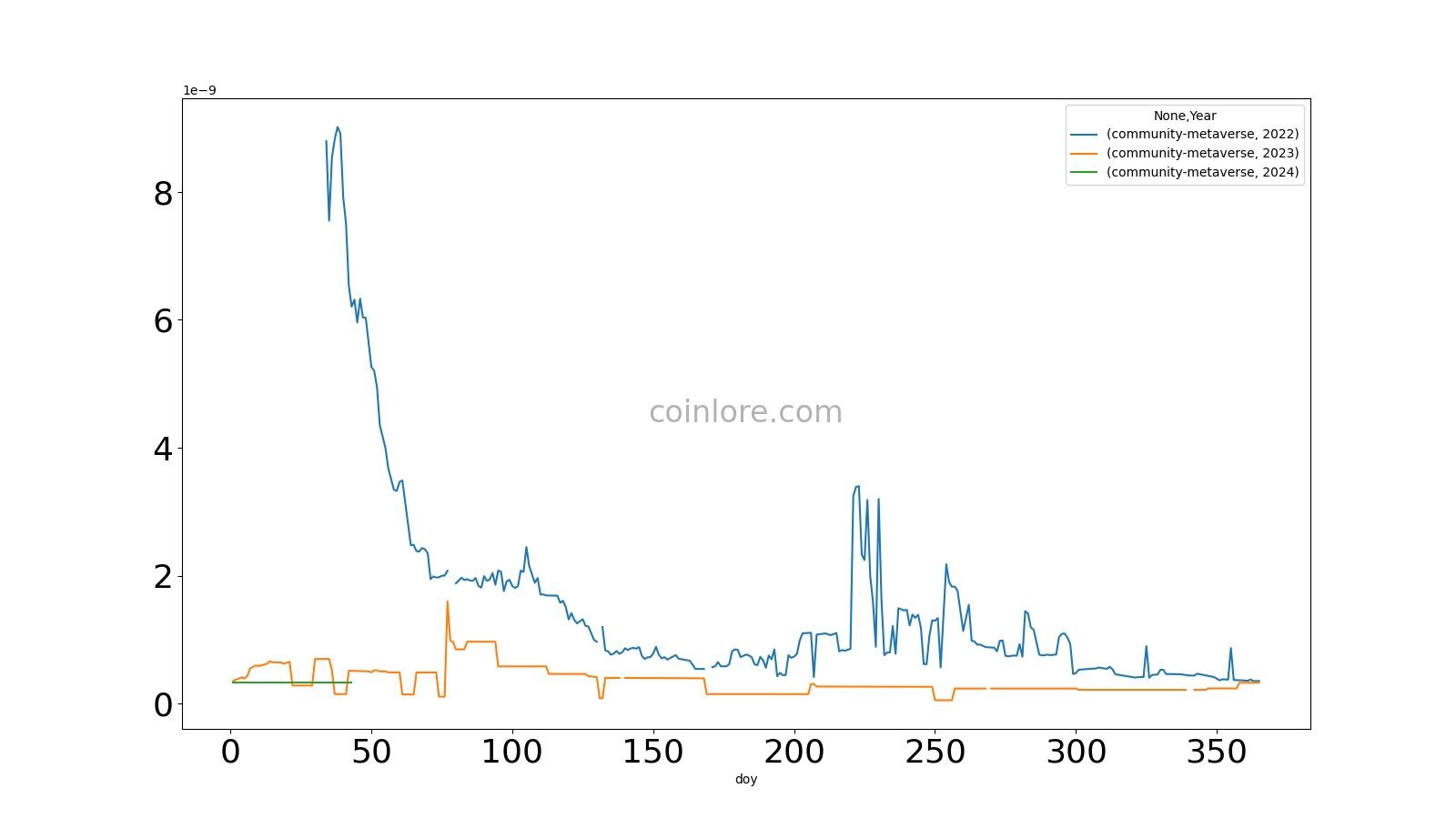 Year Over Year Community Metaverse Price
