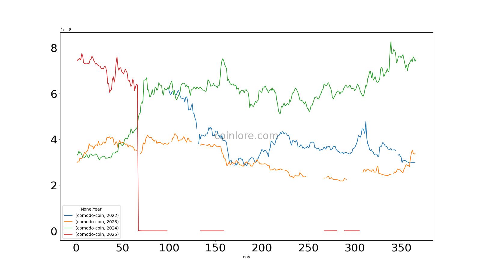 Year Over Year Comodo Coin Price