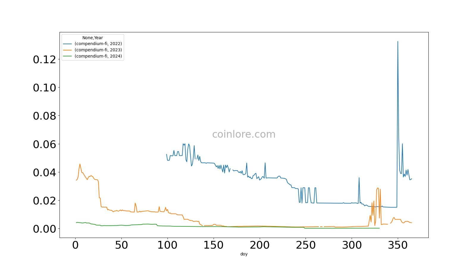 Year Over Year Compendium.Fi Price