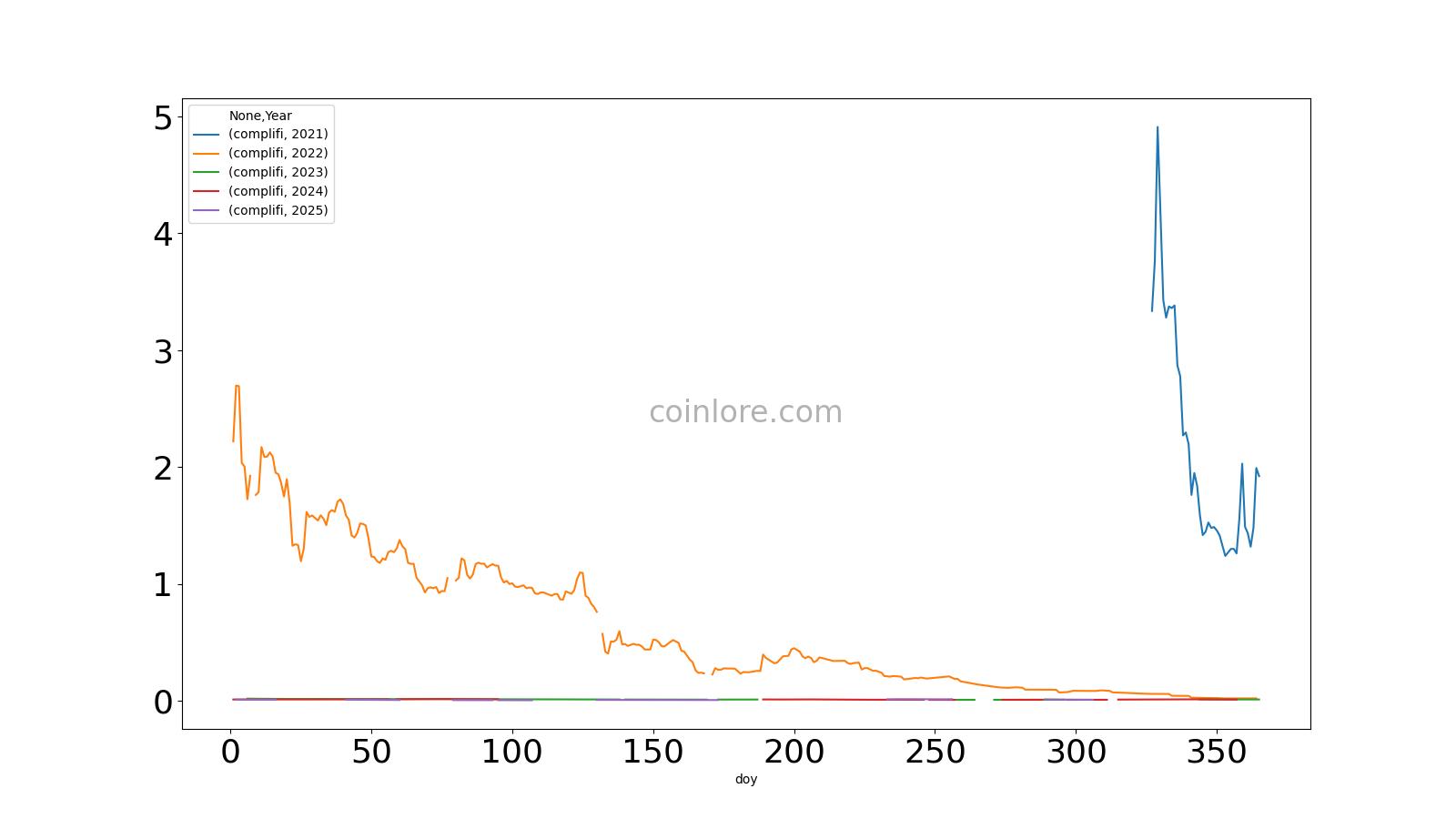 CompliFi Historical year over year chart