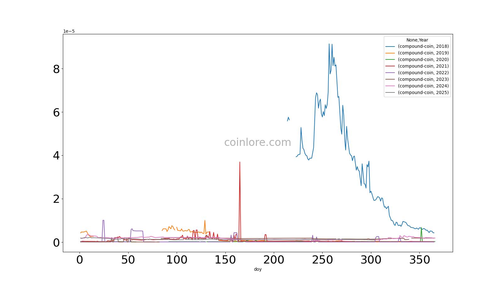 Year Over Year Compound Coin Price