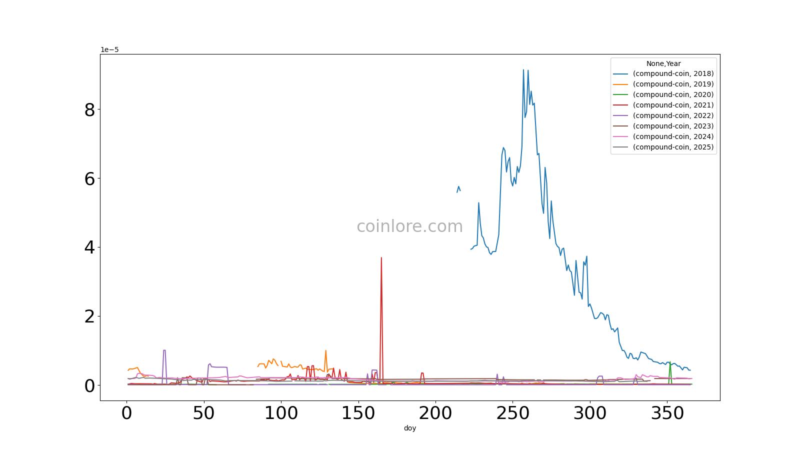 Compound Coin Year over year price