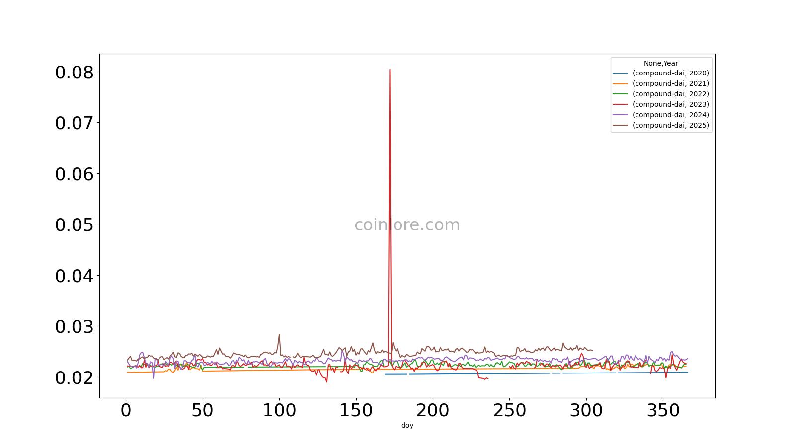 Compound Dai Year over year price