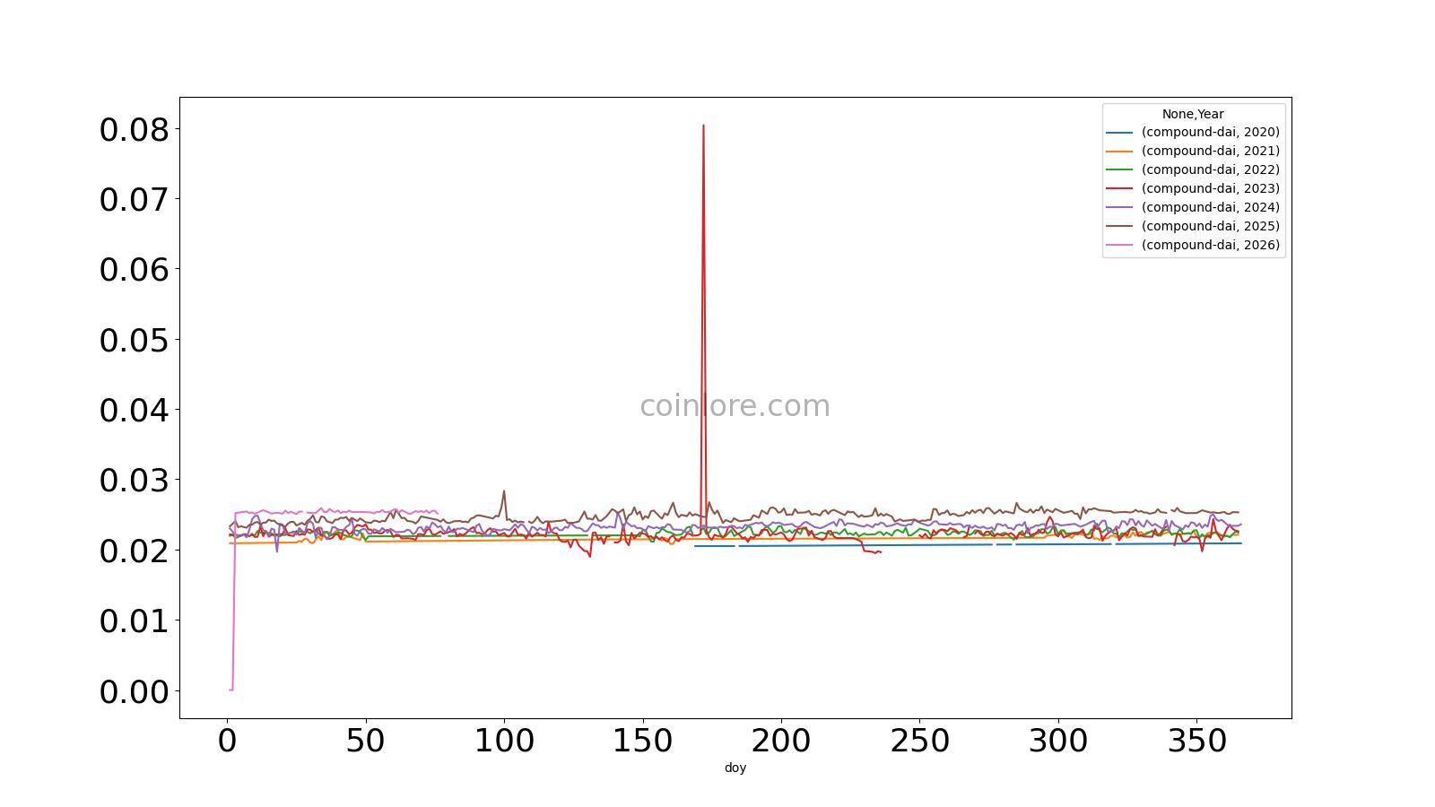 Compound Dai курс год за годом