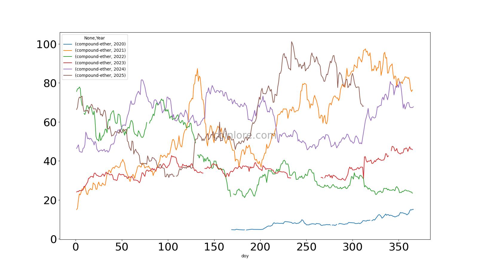 CETH Historical year over year chart