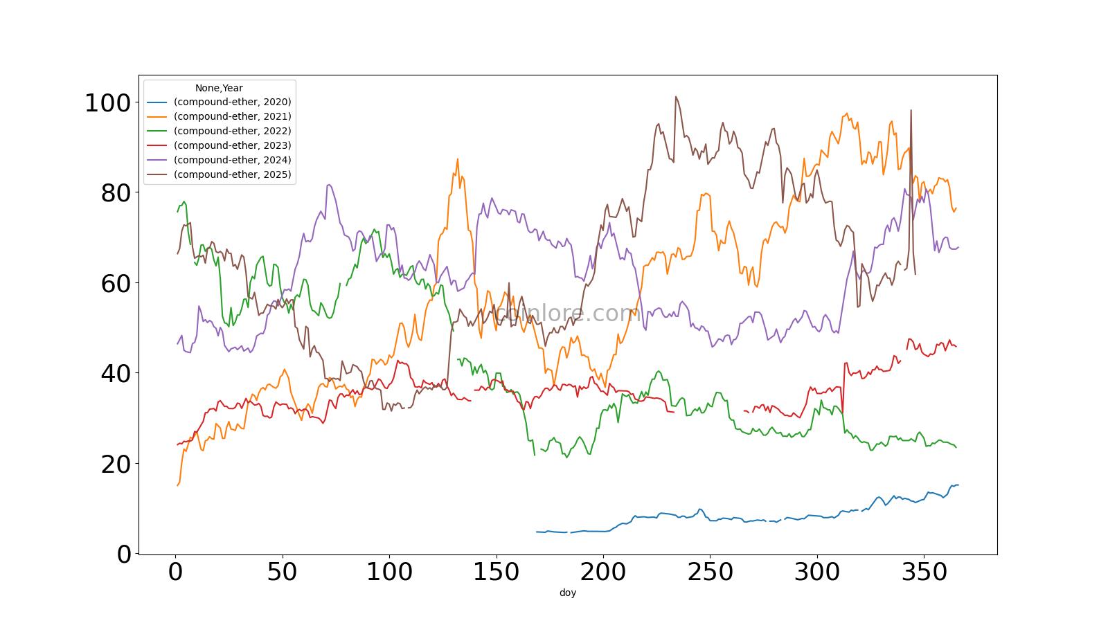 CETH Historical year over year chart