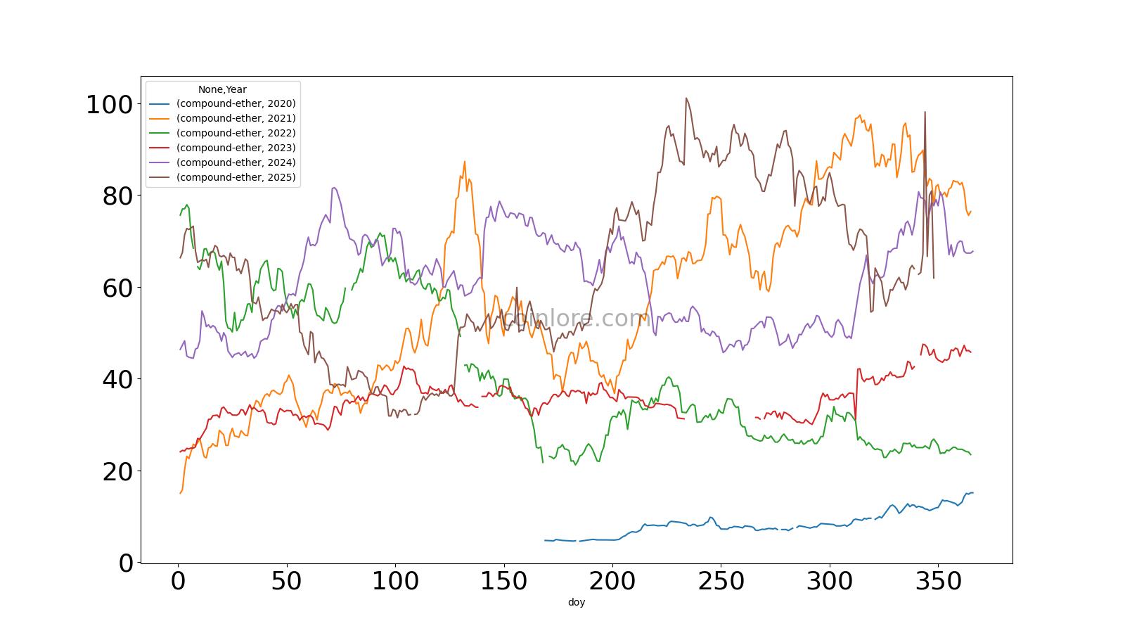 Compound Ether Historical year over year chart