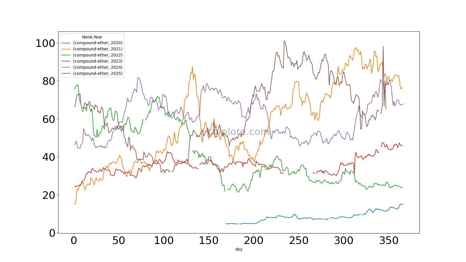 CETH Historical year over year chart