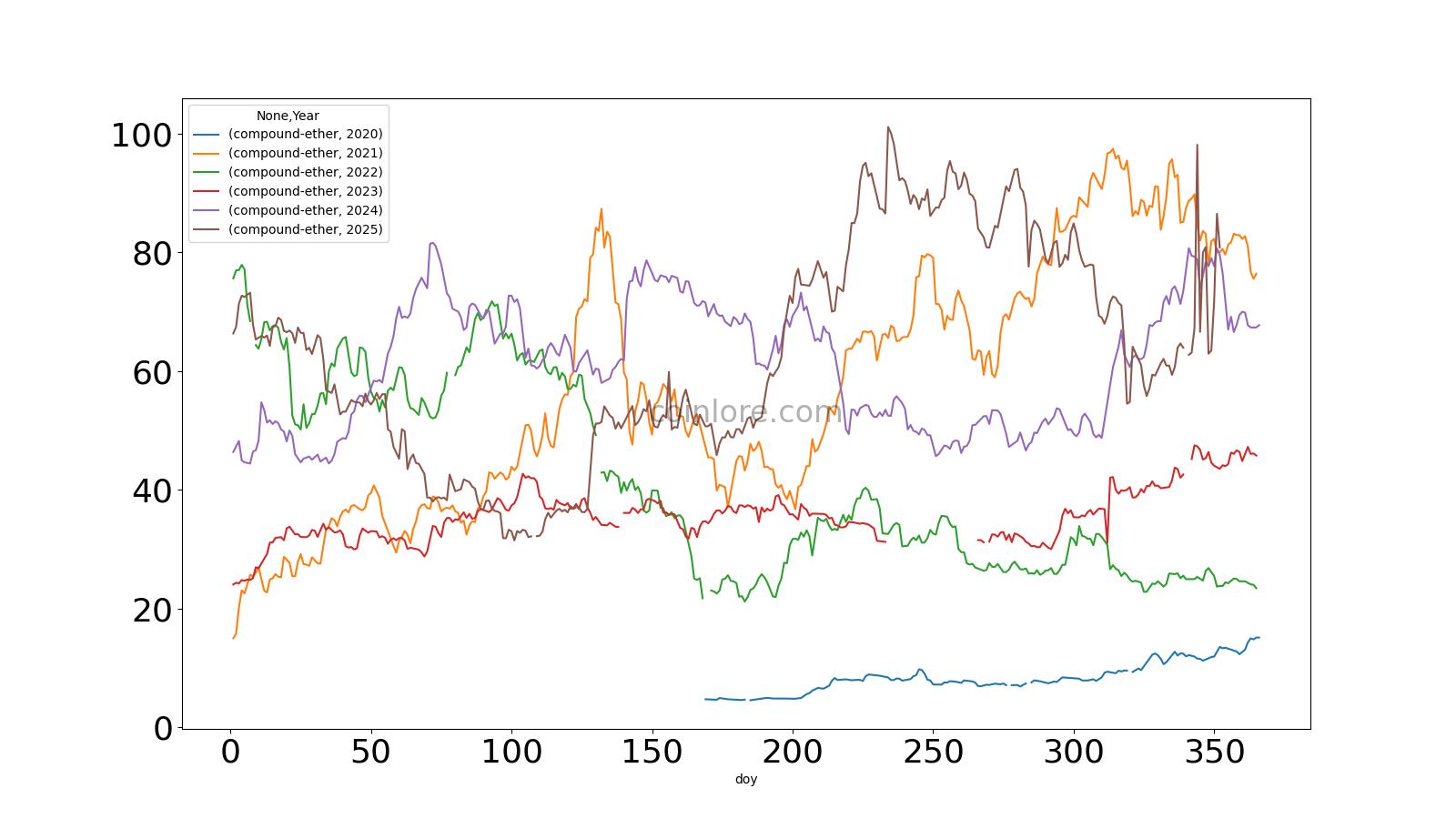 CETH курс год за годом